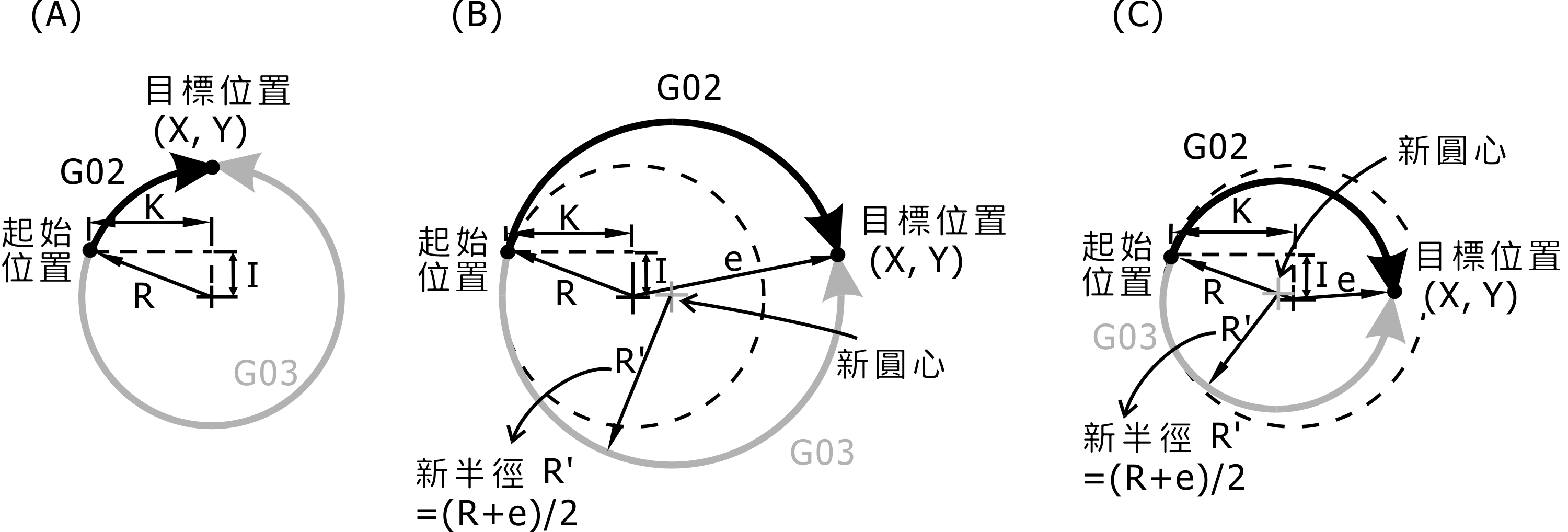 4.5.4.2 G02/G03 格式